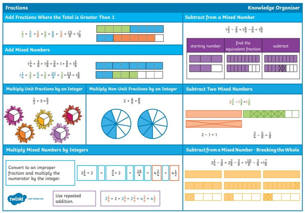 Year 5- Fractions Knowledge Organiser | Bowker Vale Primary School