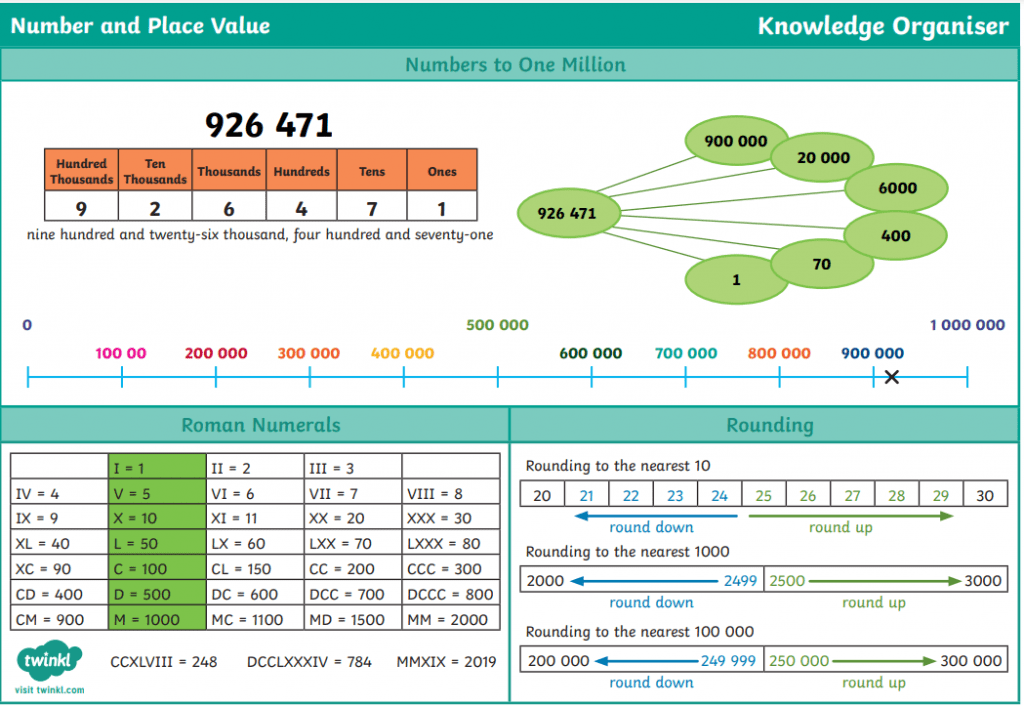 Place Value knowledge organiser | Bowker Vale Primary School