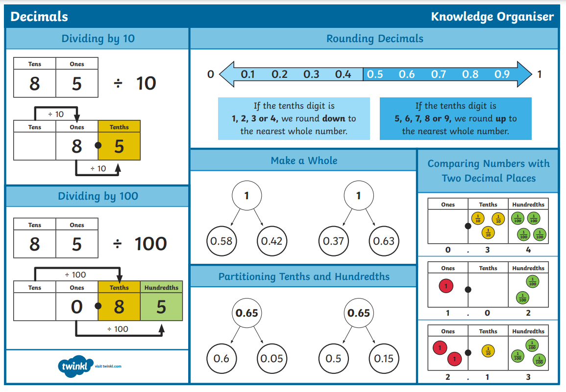 Y4 Maths – Decimals | Bowker Vale Primary School
