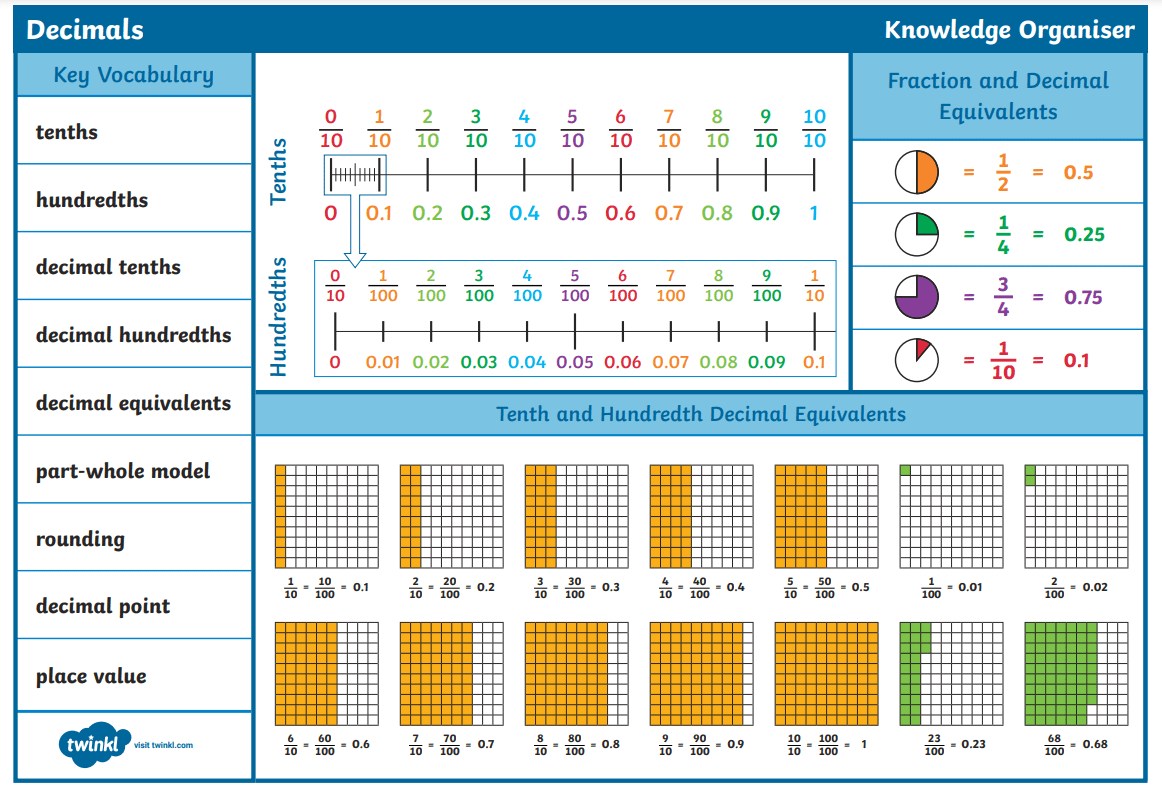 Y4 Maths – Decimals | Bowker Vale Primary School